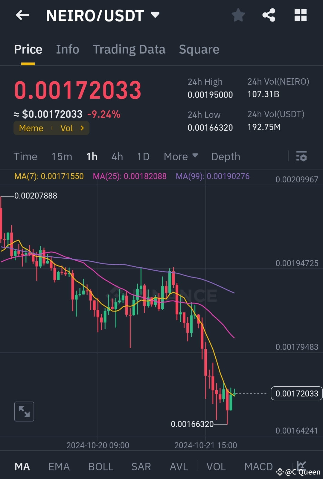 ⚡$NEIRO /USDT AT CRITICAL LEVELS—WILL THE SELL-OFF CONTINUE | C Queen on Binance Square