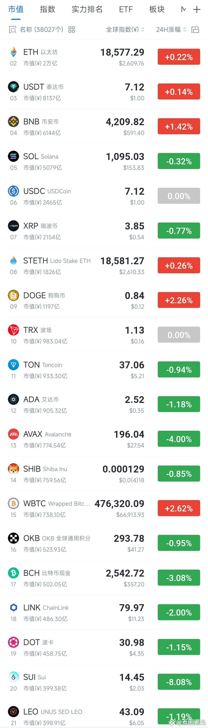 Old mainstream: BCH, BSV, LTC, EOS, ETH, ETC, XRP, TRX, DOGE | 币圈卿晨 on Binance Square