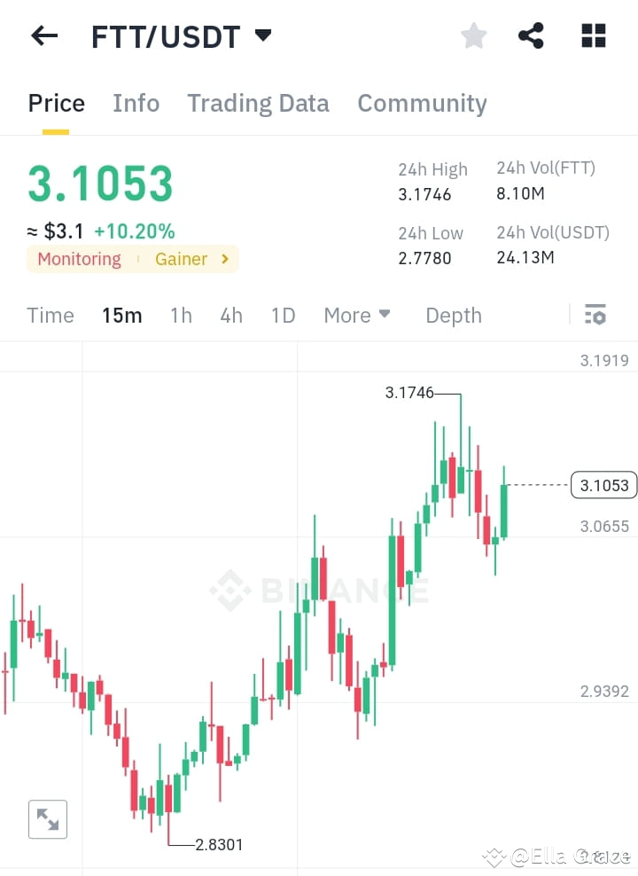$FTT /USDT Technical Analysis & Trade Signal Current Pric | Ella Grace on Binance Square