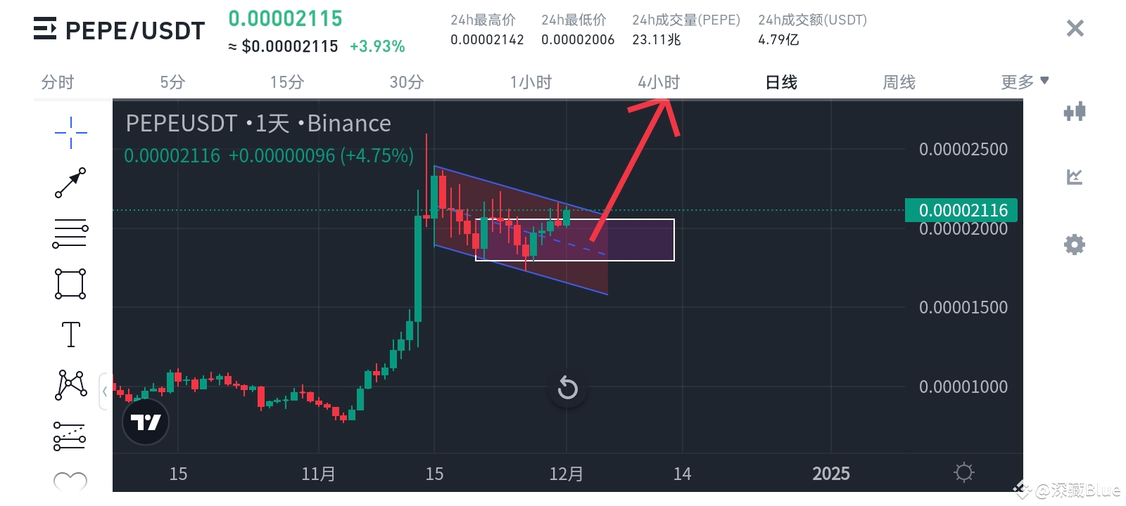 $PEPE Bull Flag Chart, you can layout within the downtrend | 深藏Blue on ...