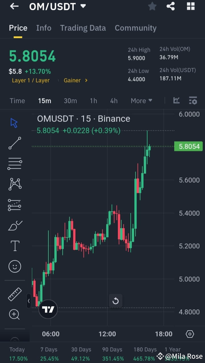 $OM Bull Run Alert !💯🔥 Ready For Recovery Update 💯 🔥 | Mila Rose on Binance Square