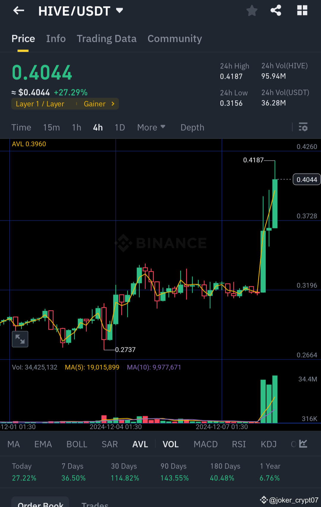 🚀💥 $HIVE /USDT SKYROCKETS BY 30.36% – THE BULL RUN CONTINU | TheVishw on Binance Square