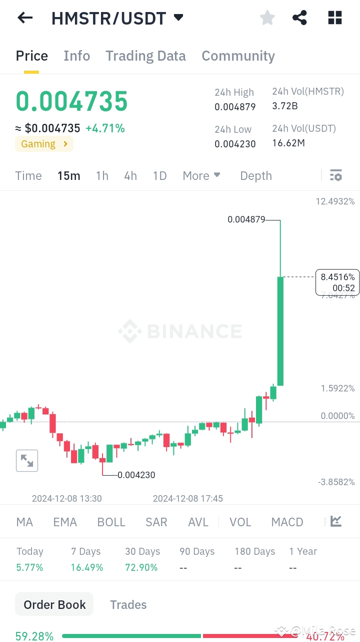 $HMSTR /USDT Technical Analysis and Trade Strategy🎯🚀 Cu | Mila Rose on Binance Square