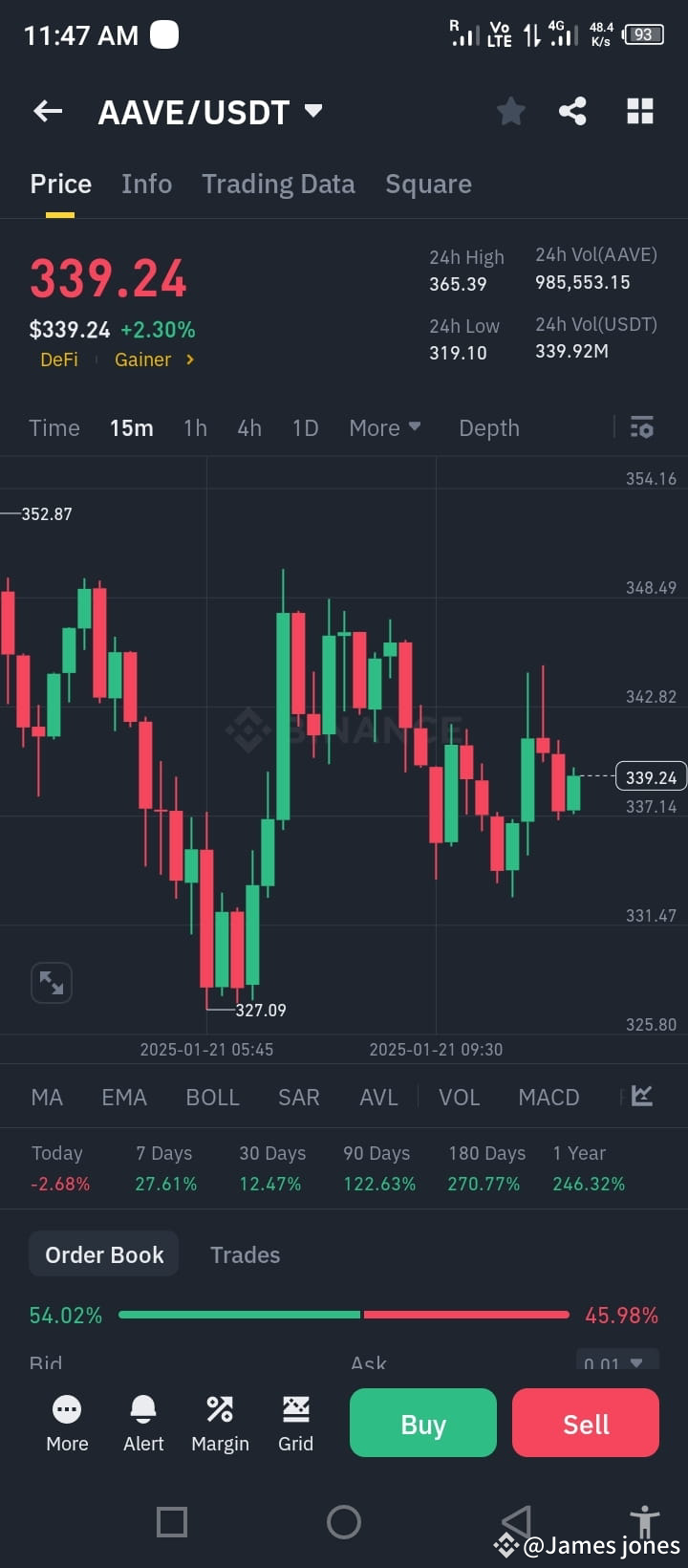 $BTC $ETH 🚀 AAVE/USDT Market Update: Eyes on the Prize! 📊 | Shoaib926 on Binance Square