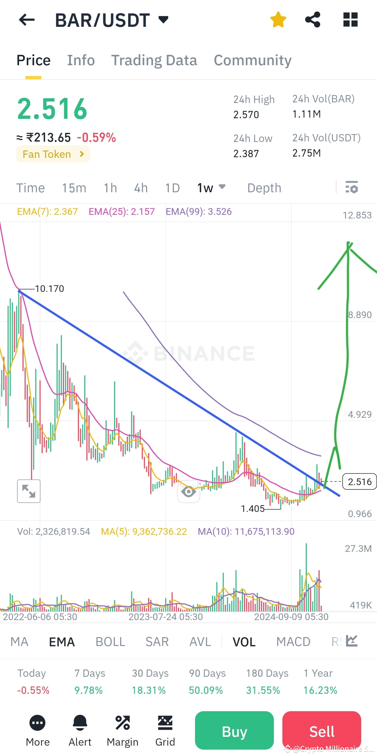 buy $BAR target 11$ ALREADY broke out in buying zone it can | The ...