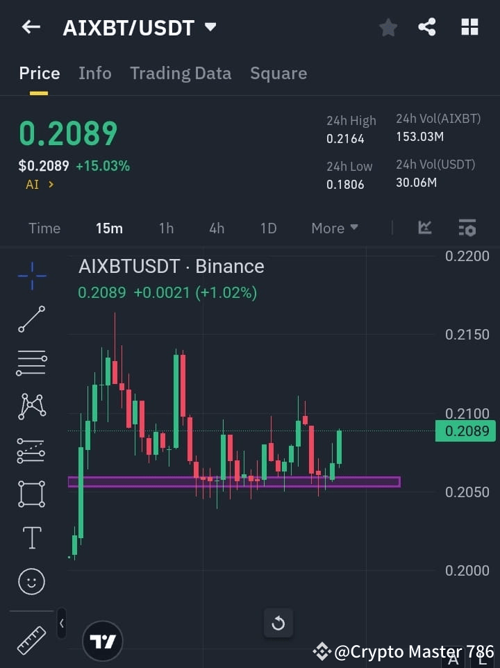 📈 $AIXBT /USDT Bullish Momentum Continues! 💯🔥 Current Pr | Crypto Master 786 on Binance Square