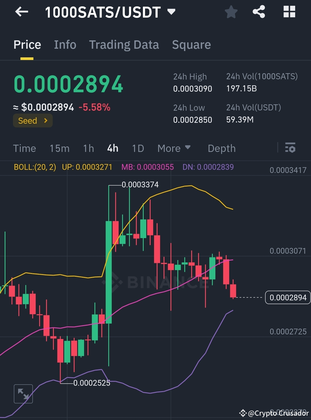 🔽 Technical Analysis Alert: $1000SATS /USDT 🔽 👉SELL Signa | Crypto Crusador on Binance Square