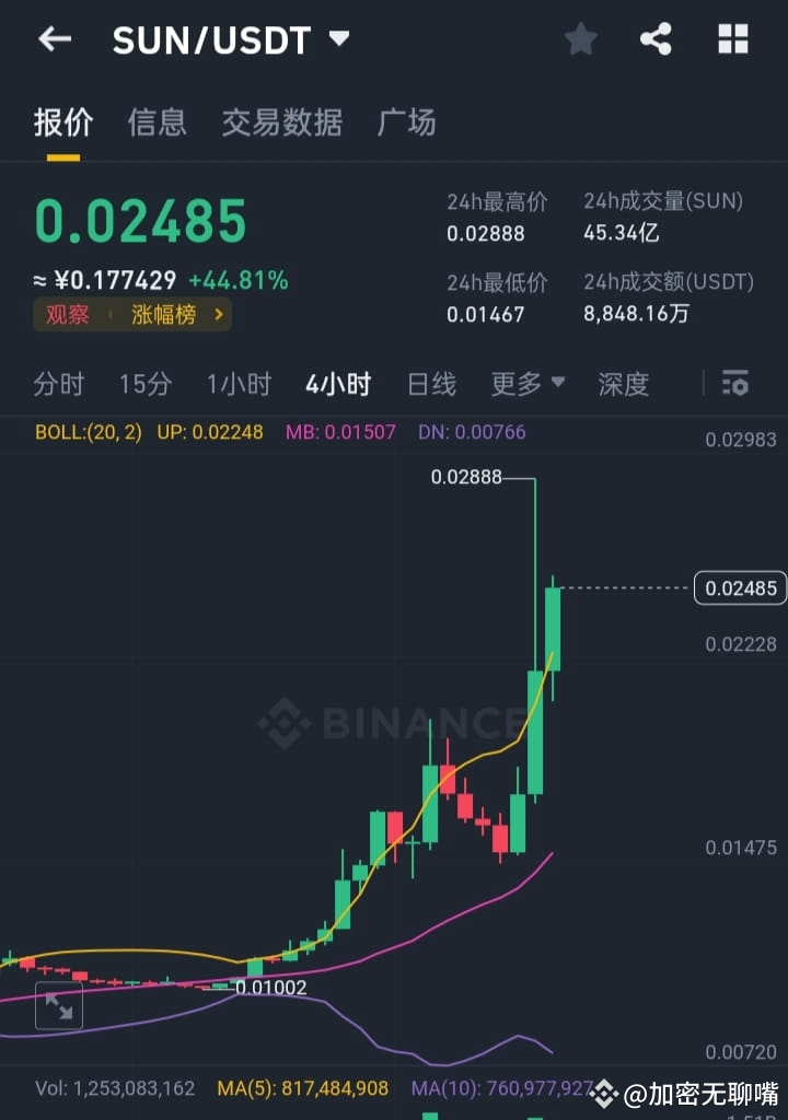 $SUN $SUN ⚡️Price surge revealed! ⚡️Buy and sell opportu | 加密无聊嘴 on ...
