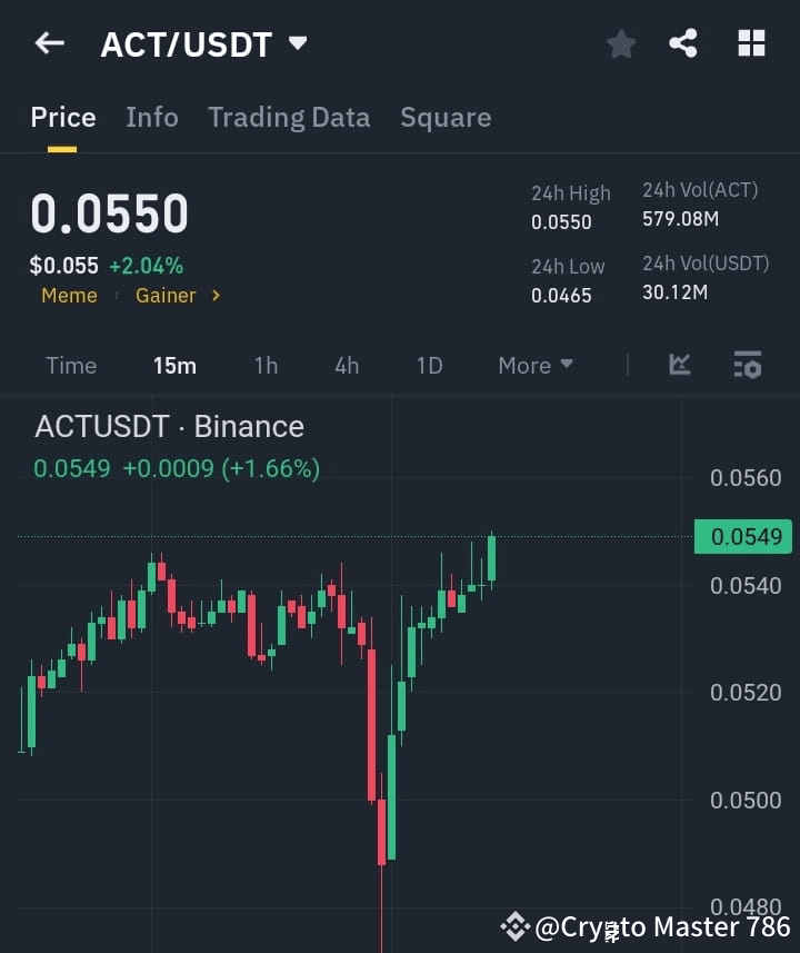 🚀 $ACT /USDT – Ready to Launch from Breakout Zone! 🔥 Curre | Crypto Master 786 on Binance Square