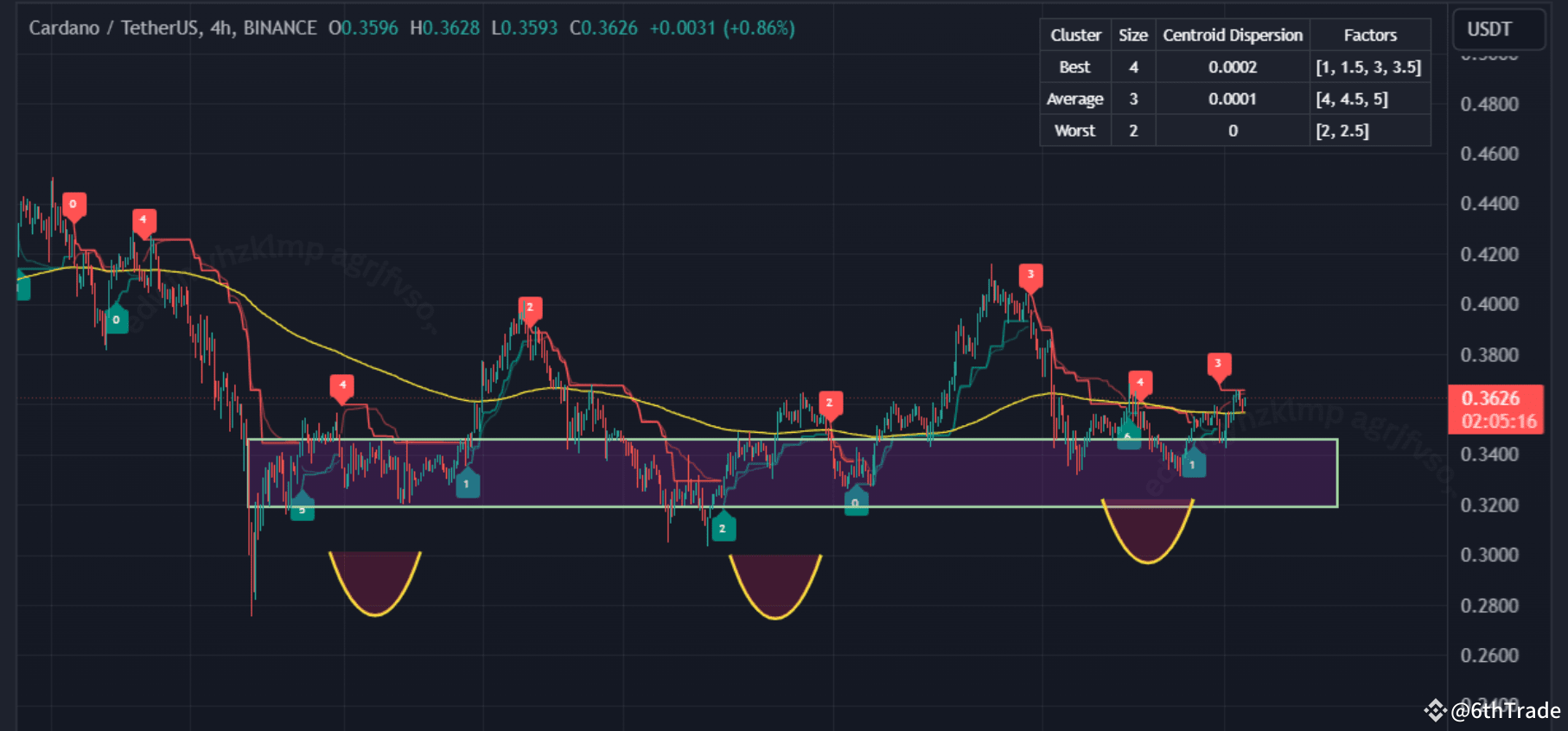 ADA/USDT MACD Signals Building Upward Momentum $ADA 20 | 6thTrade on Binance Square