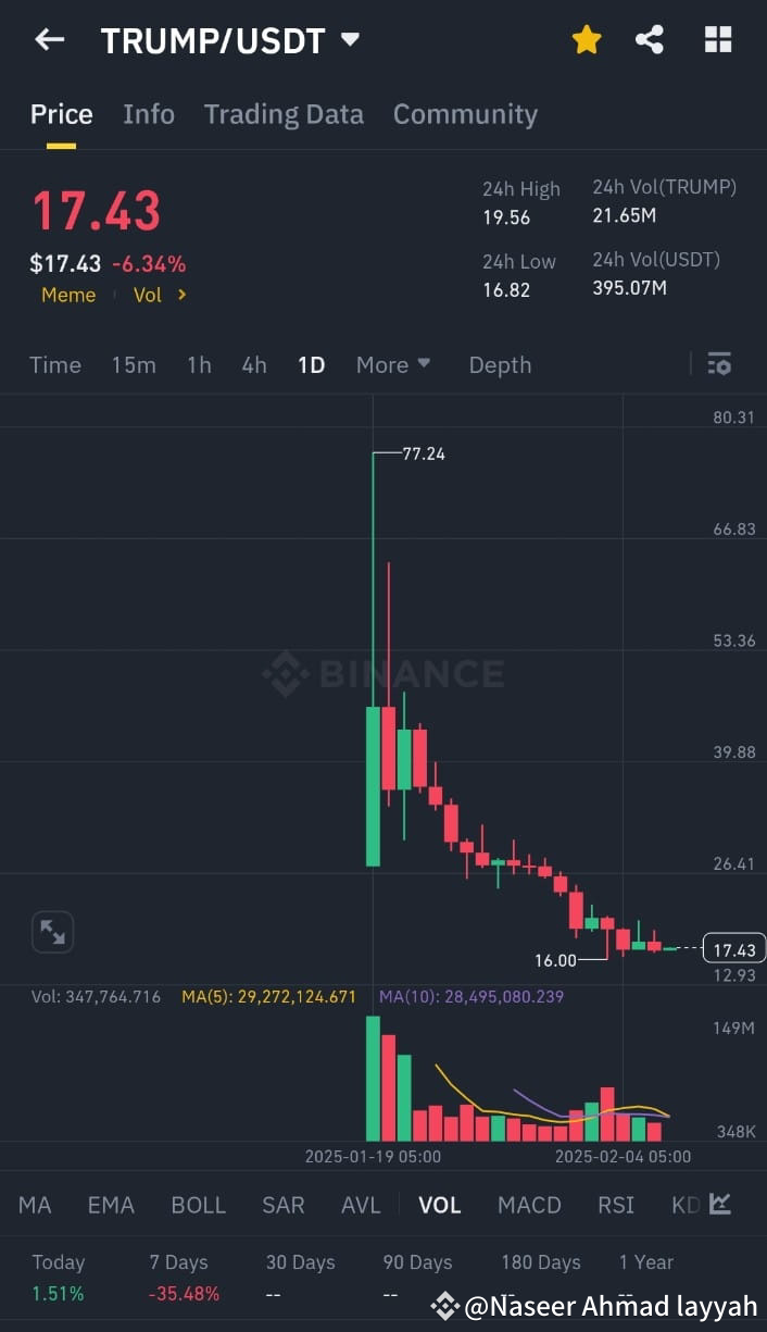 $TRUMP This time is very critical. Those who have it, do not | Moazam Ali Jutt Layyah on Binance ...