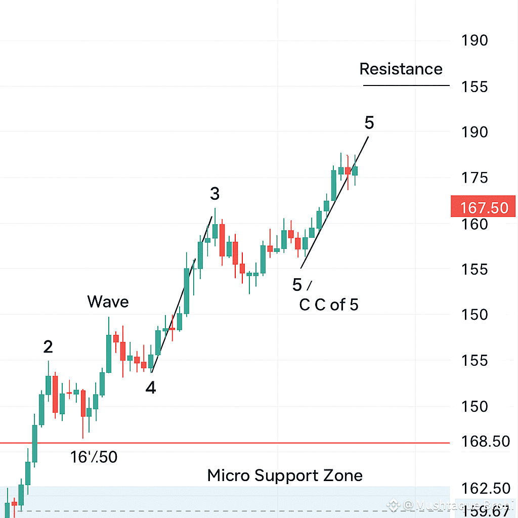 Market Analysis: Solana (SOL) Wave Analysis & Strategy Updat ...