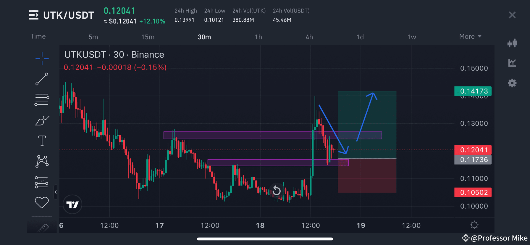 $UTK /USDT Ready to Move: Watch the Breakout! 🔥💯 $UTK /US | Professor Mike on Binance Square