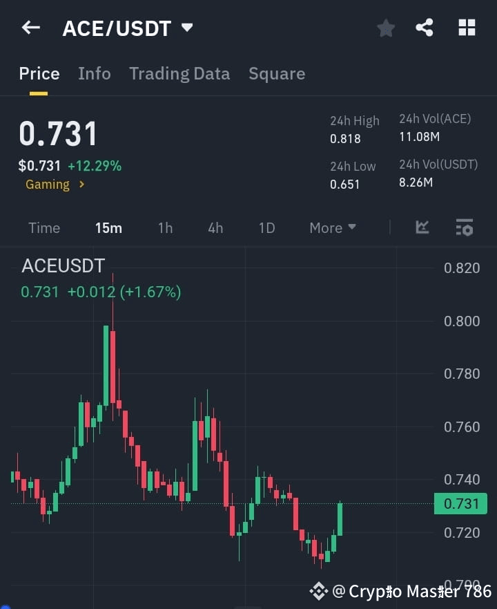 🚀 $ACE /USDT – Bounce in Progress After Pullback! ⚡ $ACE i | Crypto Master 786 on Binance Square