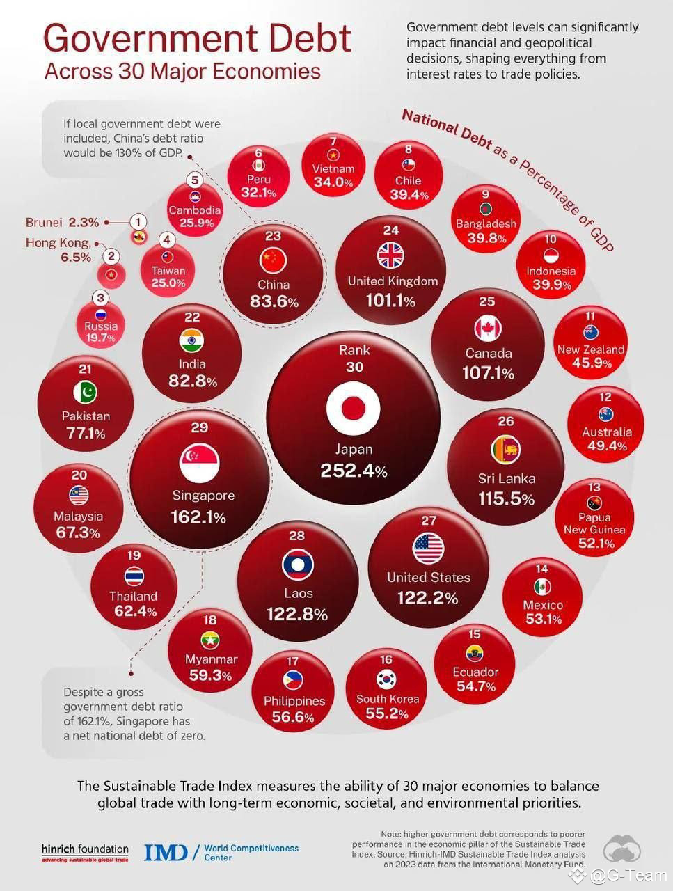 Let's take a look at this chart of government debts in the 3 | G-Team ...