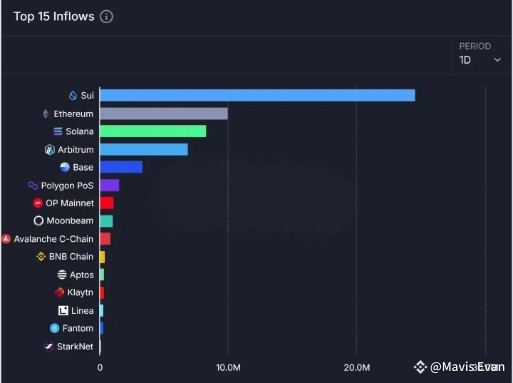Market Alert: Massive Inflows Surge into $SUI! SUI is on | Mavis Evan ...