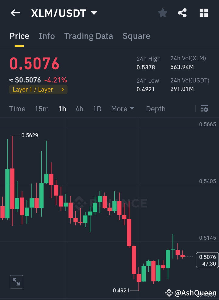 🚨 $XLM /USDT ALERT: Critical Levels at Play – Prepare for A | AshQueen on Binance Square