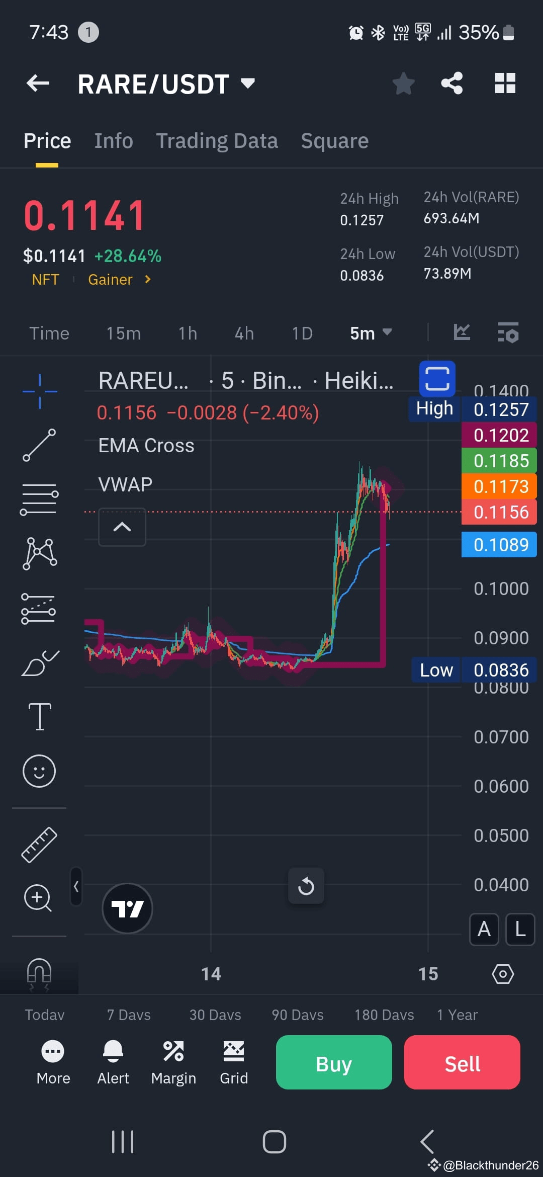 $RARE 🚀 RARE/USDT – Is This Pump Over or Just Beginning ...