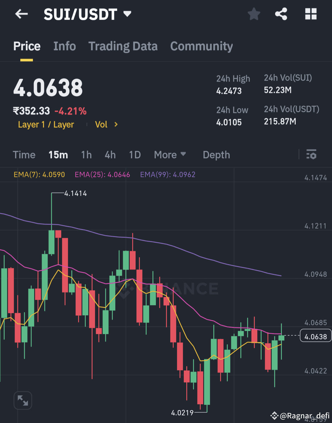 🚀 $SUI /USDT Bull Run Alert! 🔥💰 📍 Current Price: $4.0 | Ragnar_defi on Binance Square