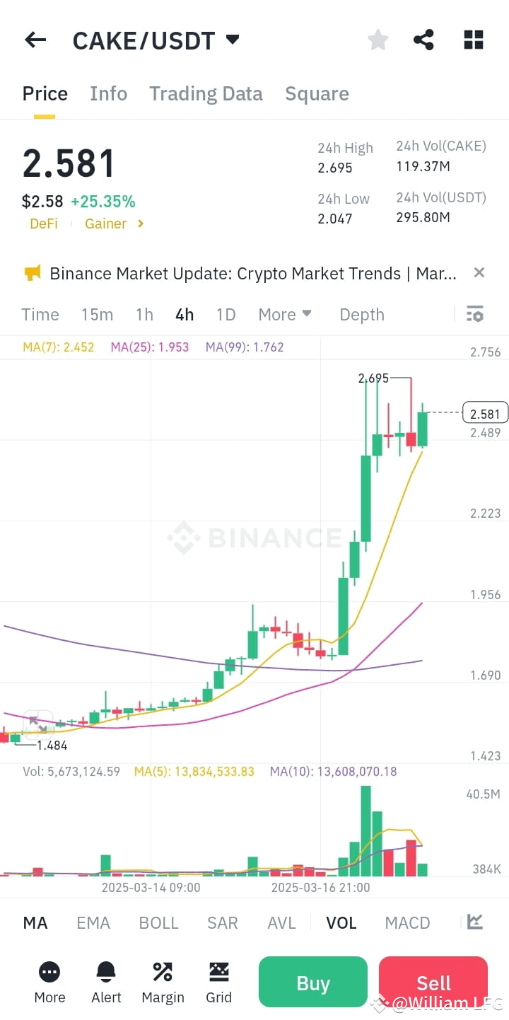 $CAKE Short Liquidation Alert! PancakeSwap (CAKE) just saw | David sn ...