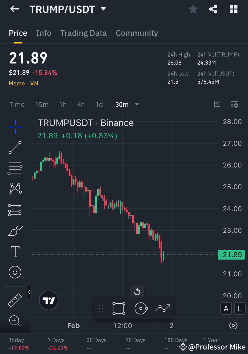 $TRUMP USDT Short Trade Setup! 💯🔥 Entry: 22.00 - 22.50 Ta | Professor Mike on Binance Square