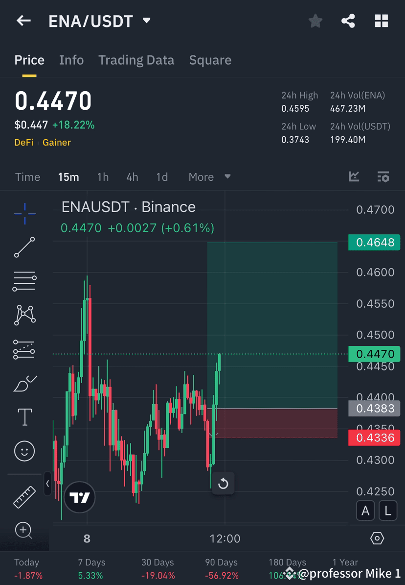 $ENA /USDT Bull Run Confirmed: Upside Momentum Building! 🔥 | professor Mike 1 on Binance Square