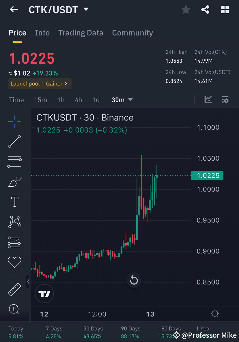 $CTK /USDT ALERT: Bullish Momentum Unfolding! 🚨 $CTK /USDT | Professor Mike on Binance Square