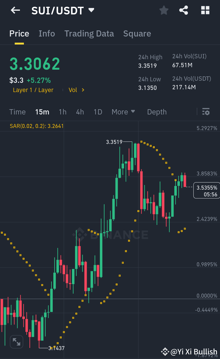 🚀 $SUI /USDT Ready for a Breakout? Key Targets & Trade Setu | Yi Xi Bullish on Binance Square