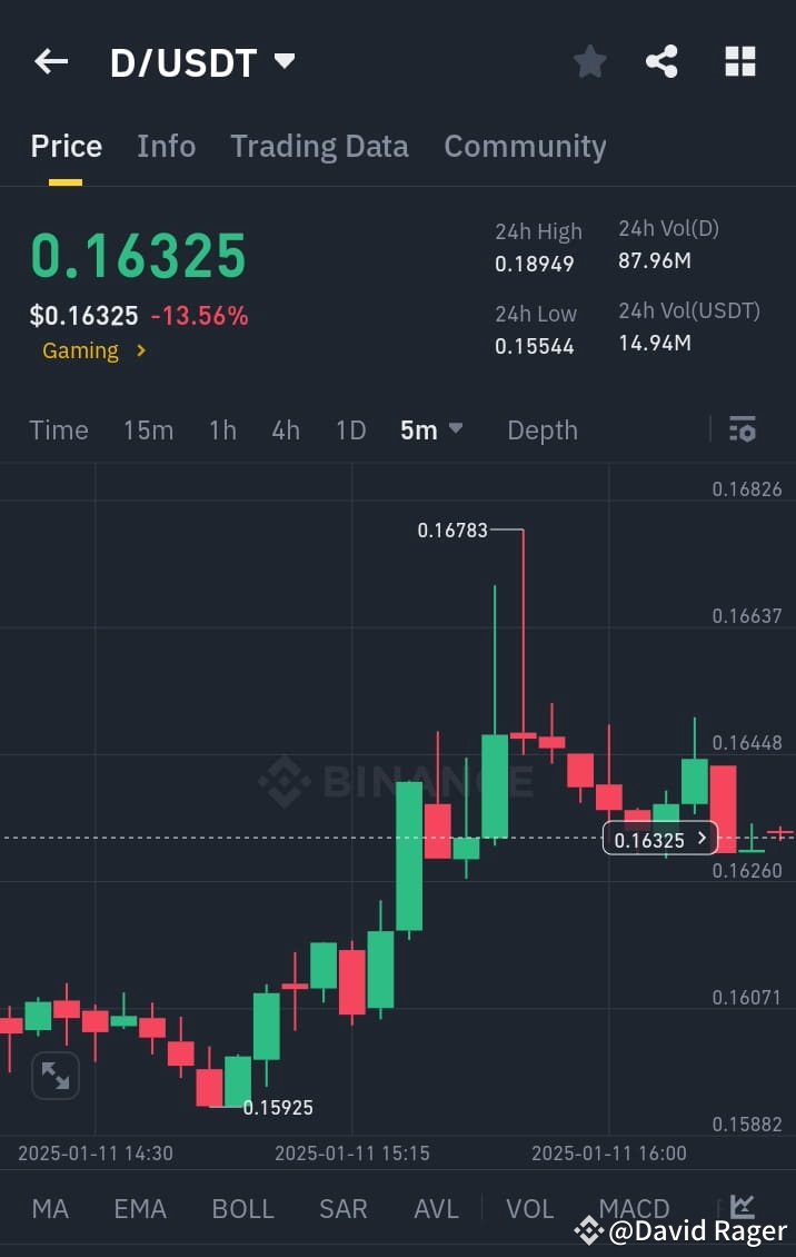 $D /USDT Overview Price: $0.16325 (-13.56%) 24h Range: $0 | David Rager on Binance Square