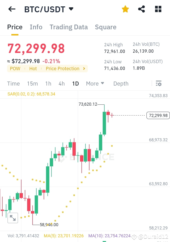 $BTC $BTC Based on the provided data for BTC/USDT, here’s | crypto daily on Binance Square