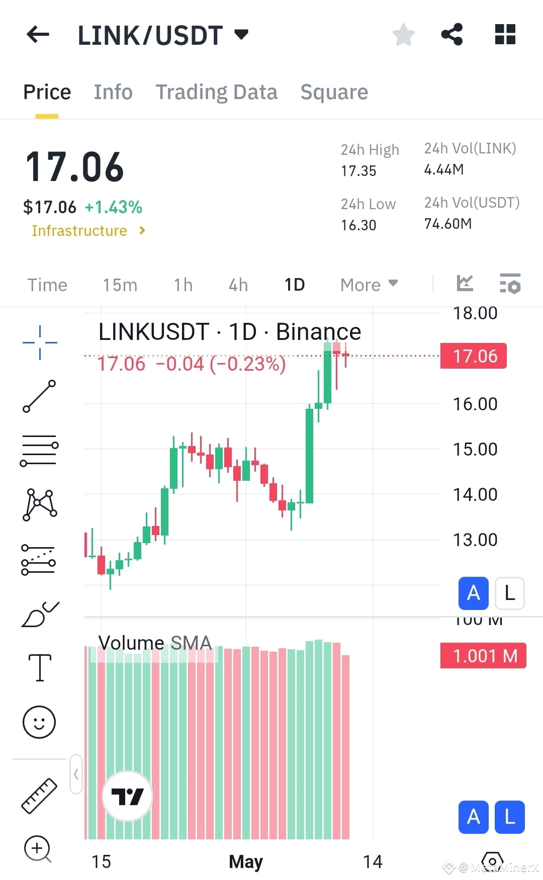 le couple de trading $LINK /USDT sur Binance, montrant Chain | Life better with Coco Bits that ...