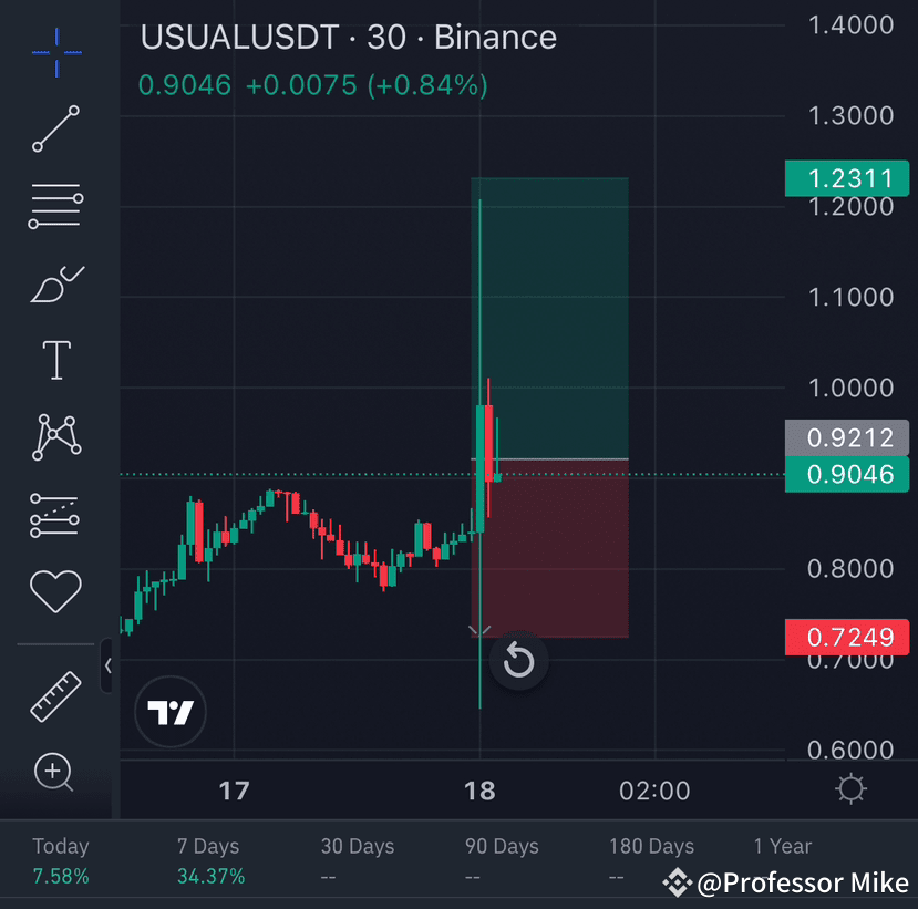 Bull Run Confirmed for $USUAL USDT! 🚀 The market is showin | Professor Mike on Binance Square