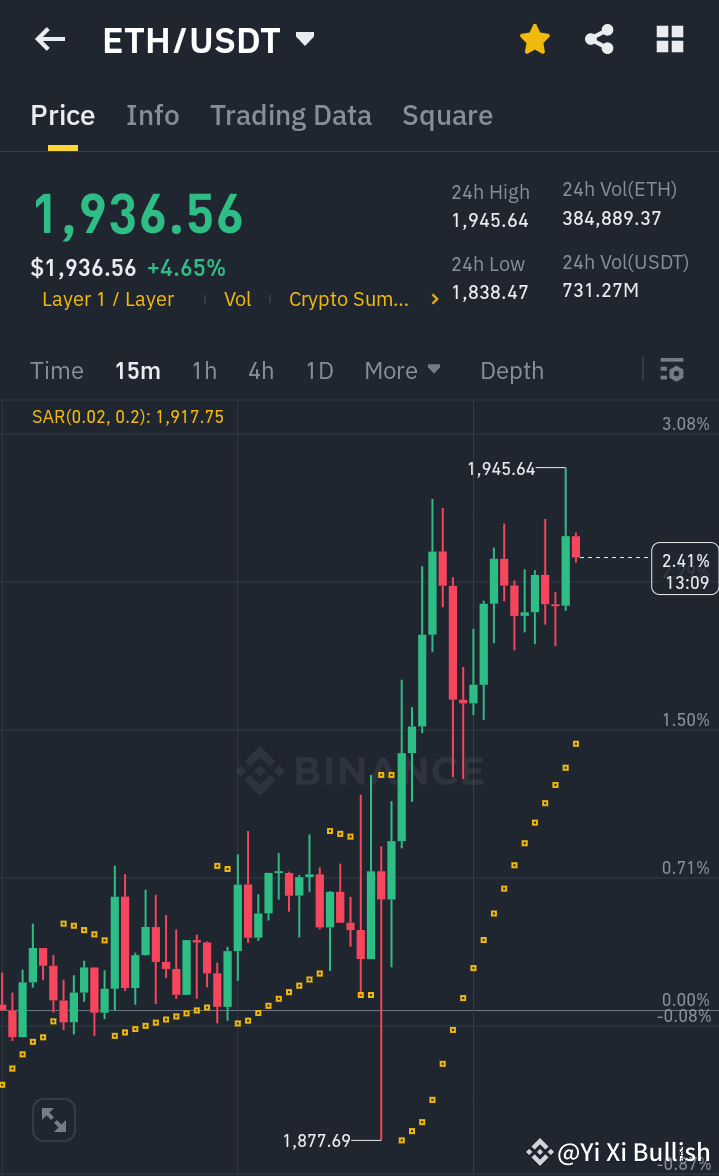 🚀 $ETH /USDT 准备突破了吗？ 🔥 重要关键水平！ 🔹 当前价格：$1,936.56 (+4.65 | Yi Xi Bullish发布于币安广场