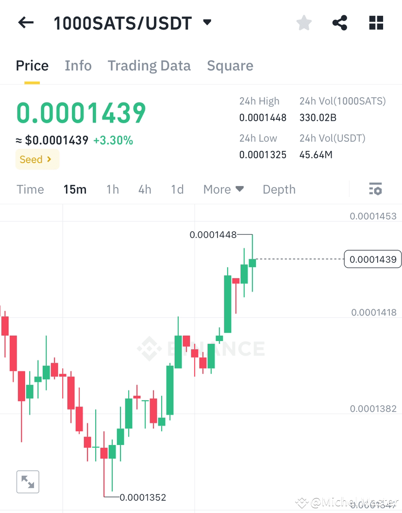 $1000SATS /USDT Trading Signal – Bullish Breakout in Progres | Michel Master on Binance Square