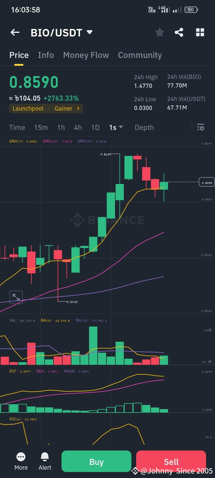$BIO is crazy, make your move now ☠️ | Johnny Since 2005 on Binance Square