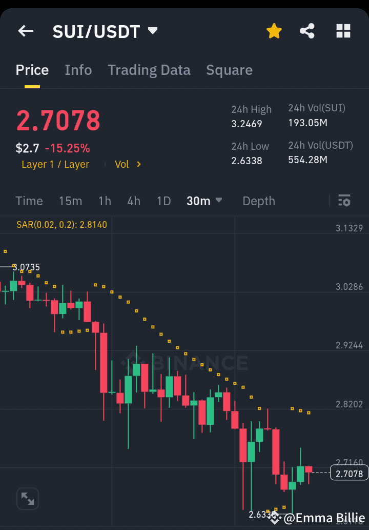 SUI/USDT Trading Signal with High Profit Gain: Buy, Sell, an | Emma Billie on Binance Square