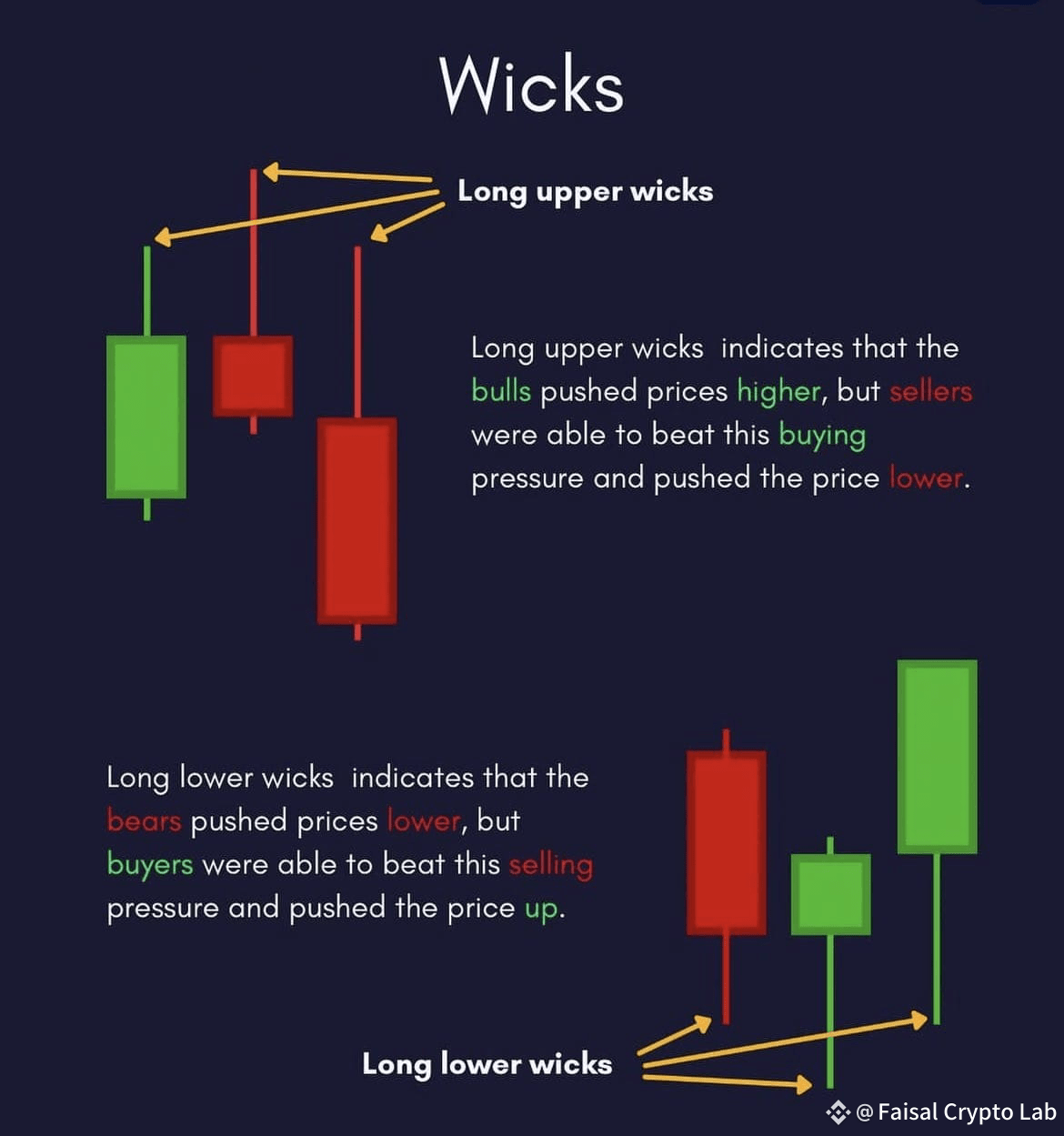 📊 Candlestick Wicks Explained: Long Upper vs Long Lower 🕯 | Faisal ...
