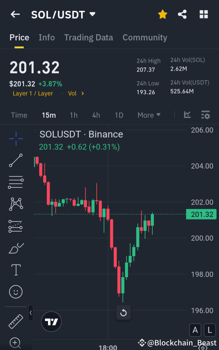 $SOL /USDT Bull Run Alert!🔥💯 Current Price: $201.32 Entr | Blockchain_Beast on Binance Square