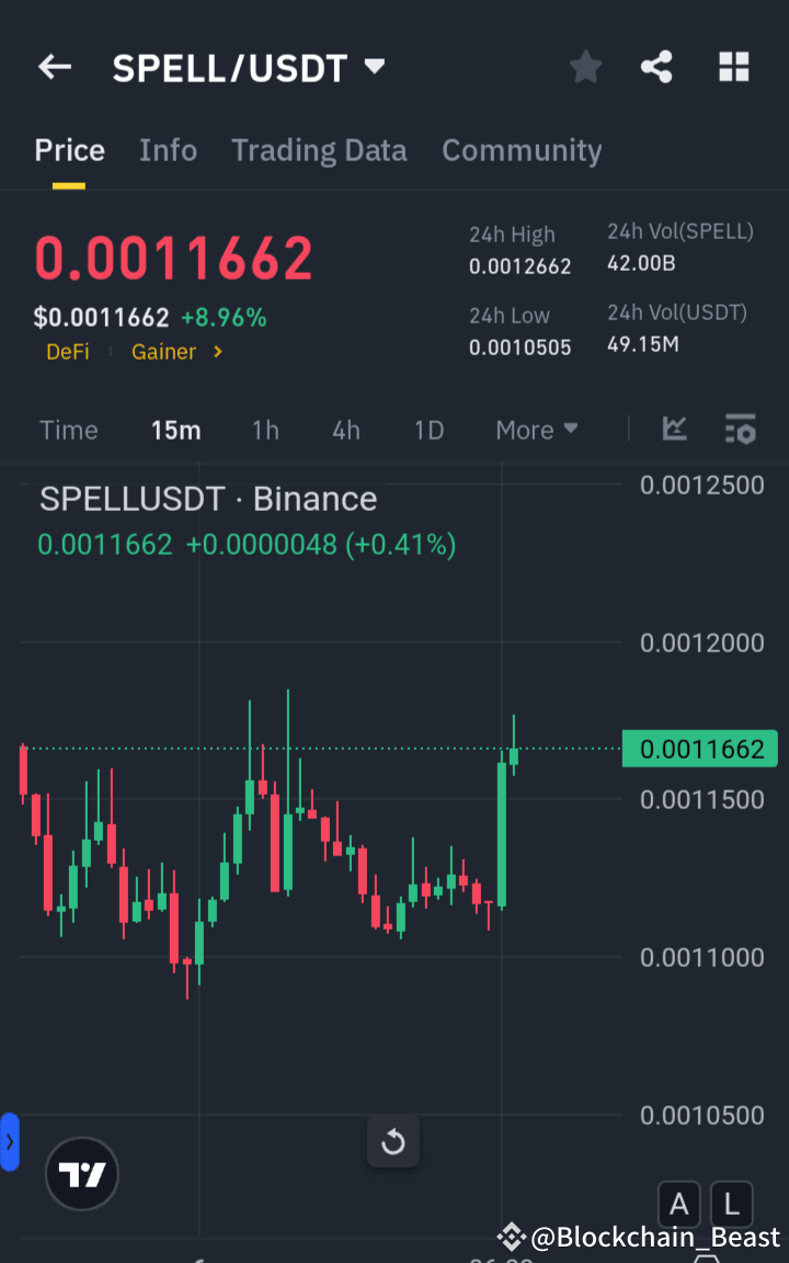 $SPELL /USDT Bull Run Alert!🔥💯 Current Price: $0.0011662 | Blockchain_Beast on Binance Square