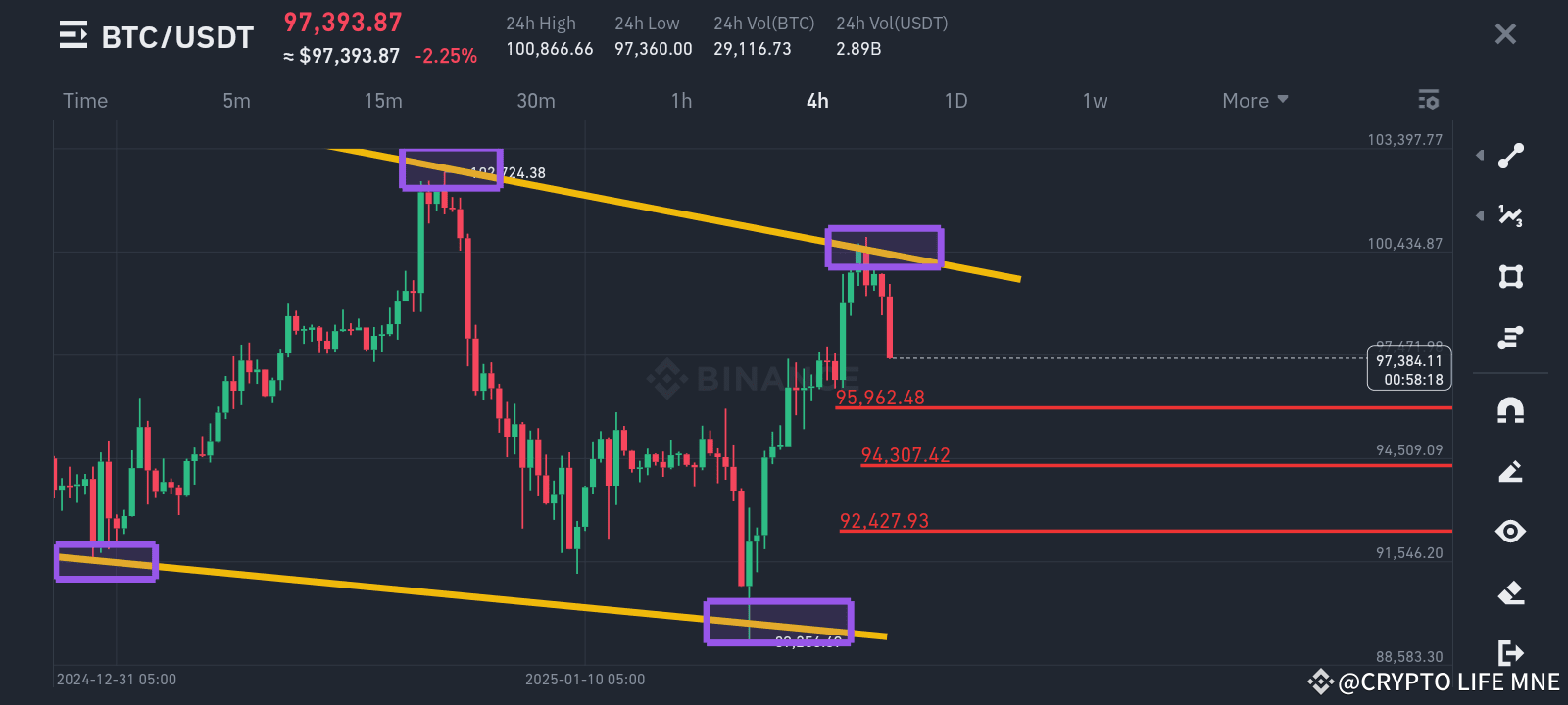 $BTC Next Move Analysis And potential Trade setup Alert 🚨👀 | CRYPTO LIFE MNE on Binance Square