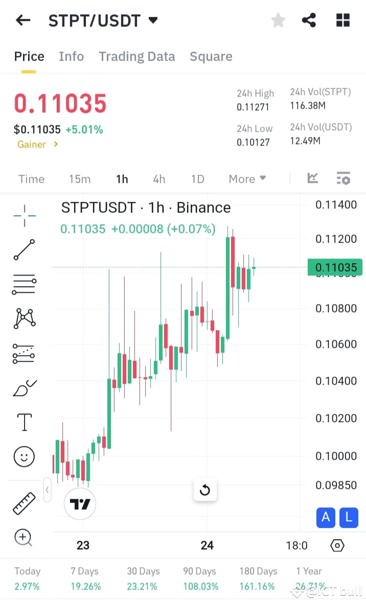 $STPT /USDT 🚀 SPOT BUY OPPORTUNITY – NEXT MOVE? $STPT is g | ICT bull on Binance Square