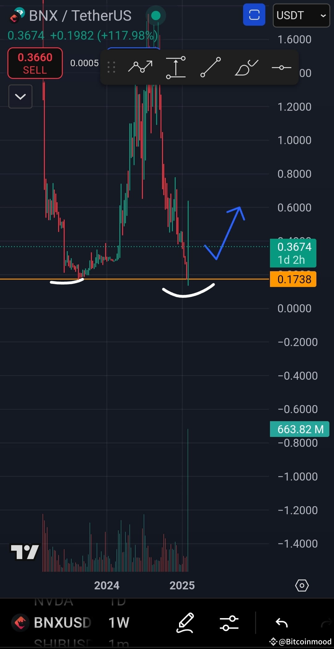 🚨BNX the biggest surprise of the day!!!!🚨 Bnx coin just p | Bitcoinmood ...
