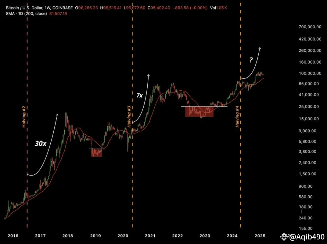 #Bitcoin Halving Cycles: A Pattern in the Making? #bitcoin | Arvid ...