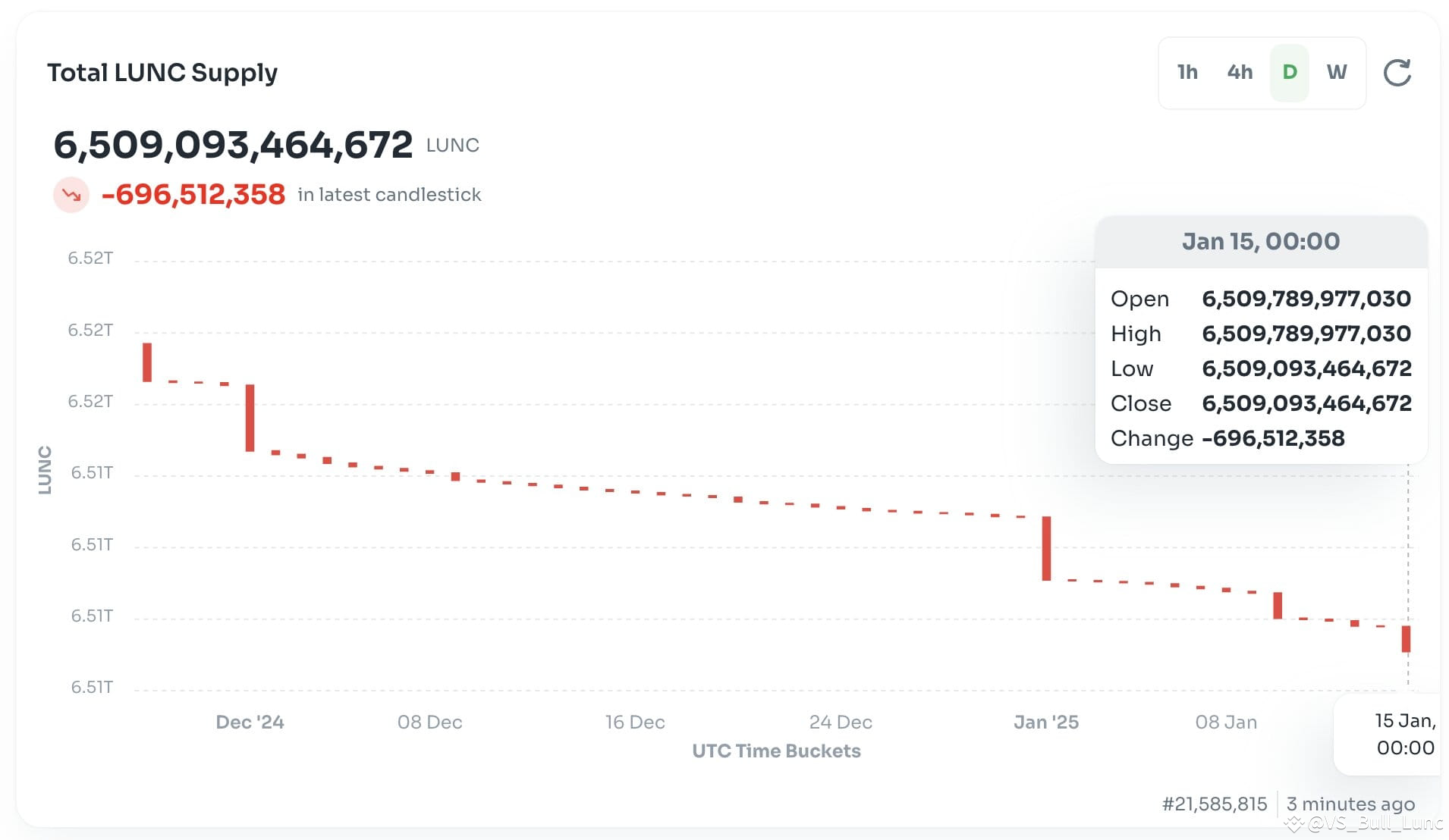 Now 680 million $LUNC was burned in total, so other in addi | VS_Bull ...