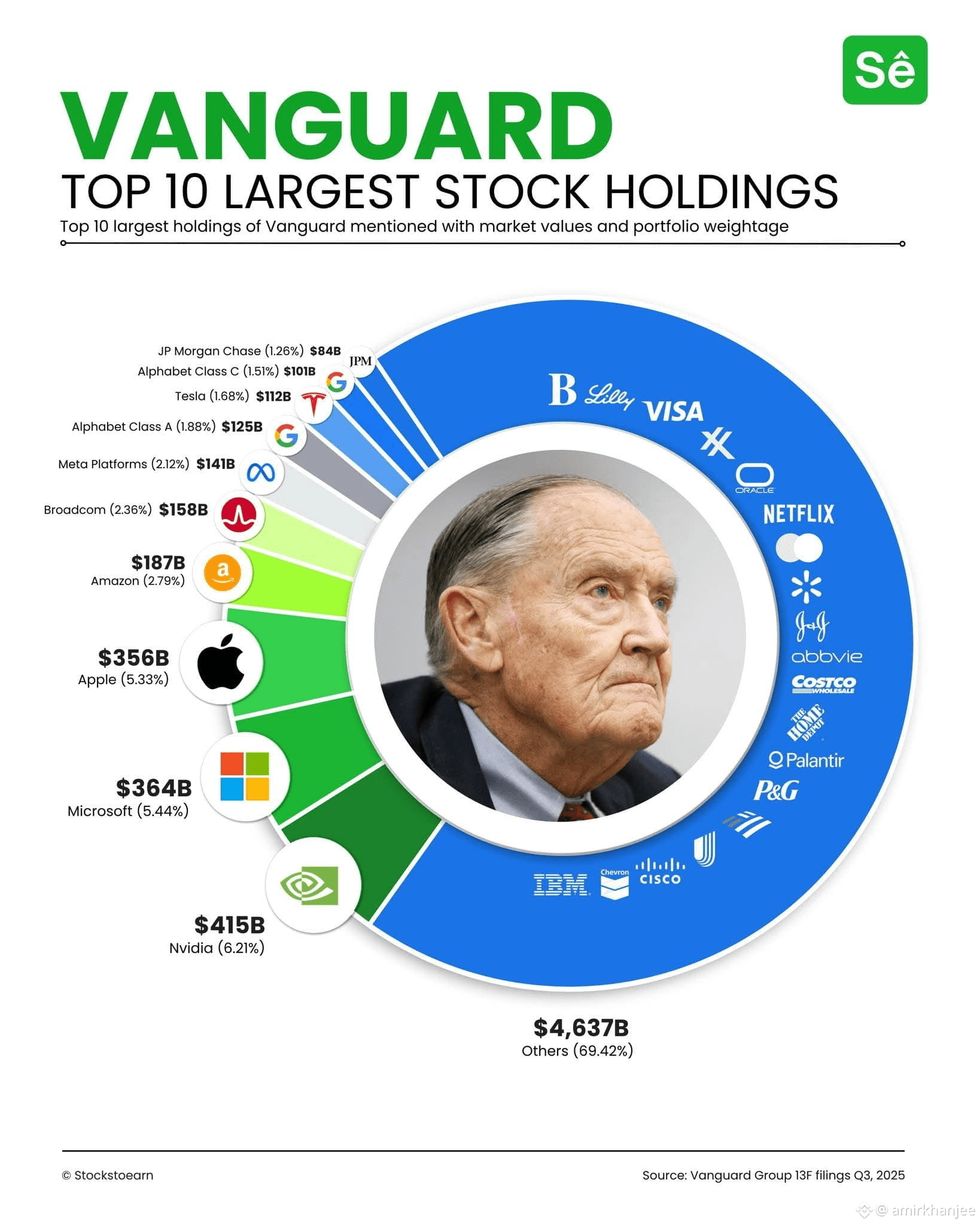 📢🥏 “Inside Vanguard’s $6.68T Portfolio: The 10 Stocks That ...