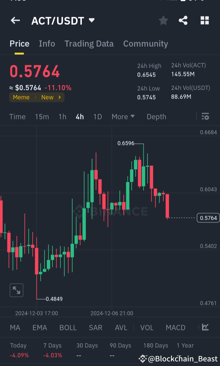 $ACT $ACT ACT/USD Analysis: Eyeing Key Le | Blockchain_Beast on Binance Square