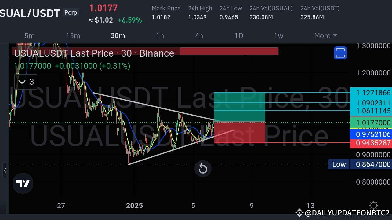 USUAL COIN ANALYSIS 🔥🔥 LONG TRADE SETUP 👇👇👇🔥🔥👇🔥 | ONDAILY65070 on ...