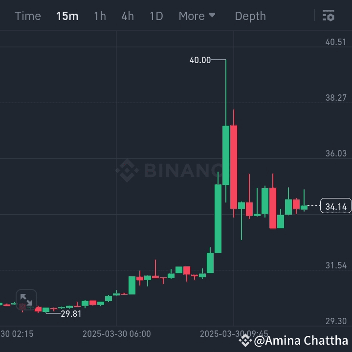 $FARM /USDT Trading Summary Current Price Overview Price: | Amina Chattha on Binance Square