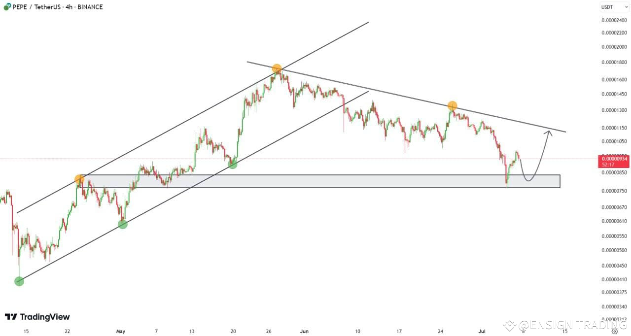 #PEPE😀 has been respecting the descending resistance line, | ENSIGN ...