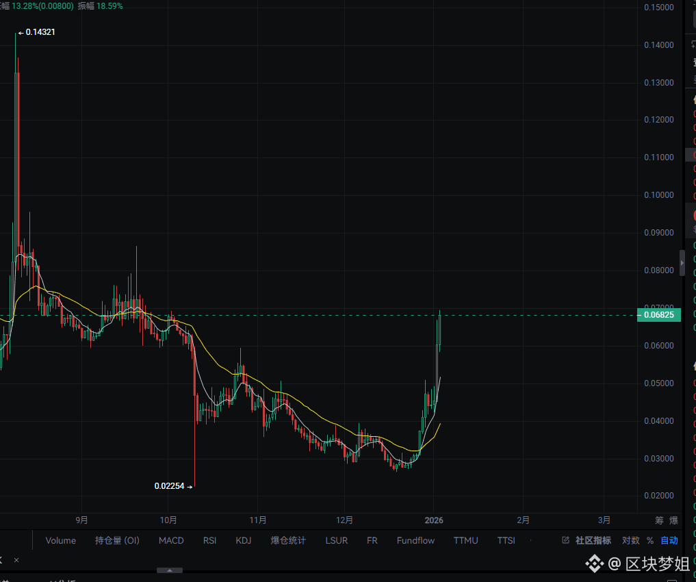 $BULLA is the king of memes and the official mascot of the | 区块梦姐 on ...